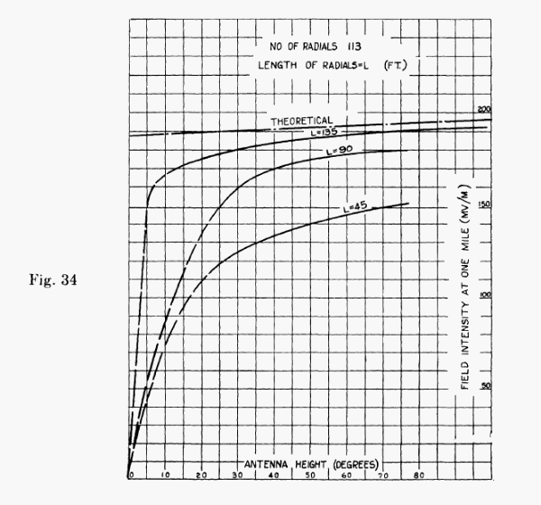 Buried Radial Length Same as Monopole Height? | RadioDiscussions