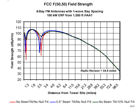 Beam Tilt in 8 Bays - How Effective? | RadioDiscussions